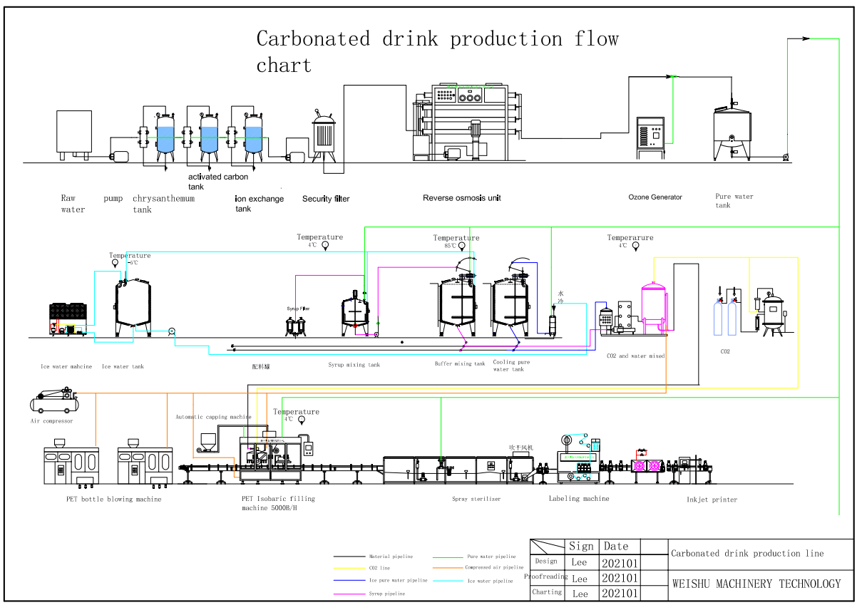 Complete Bottled Carbonated Drink Production Line Turnkey Project - Buy ...