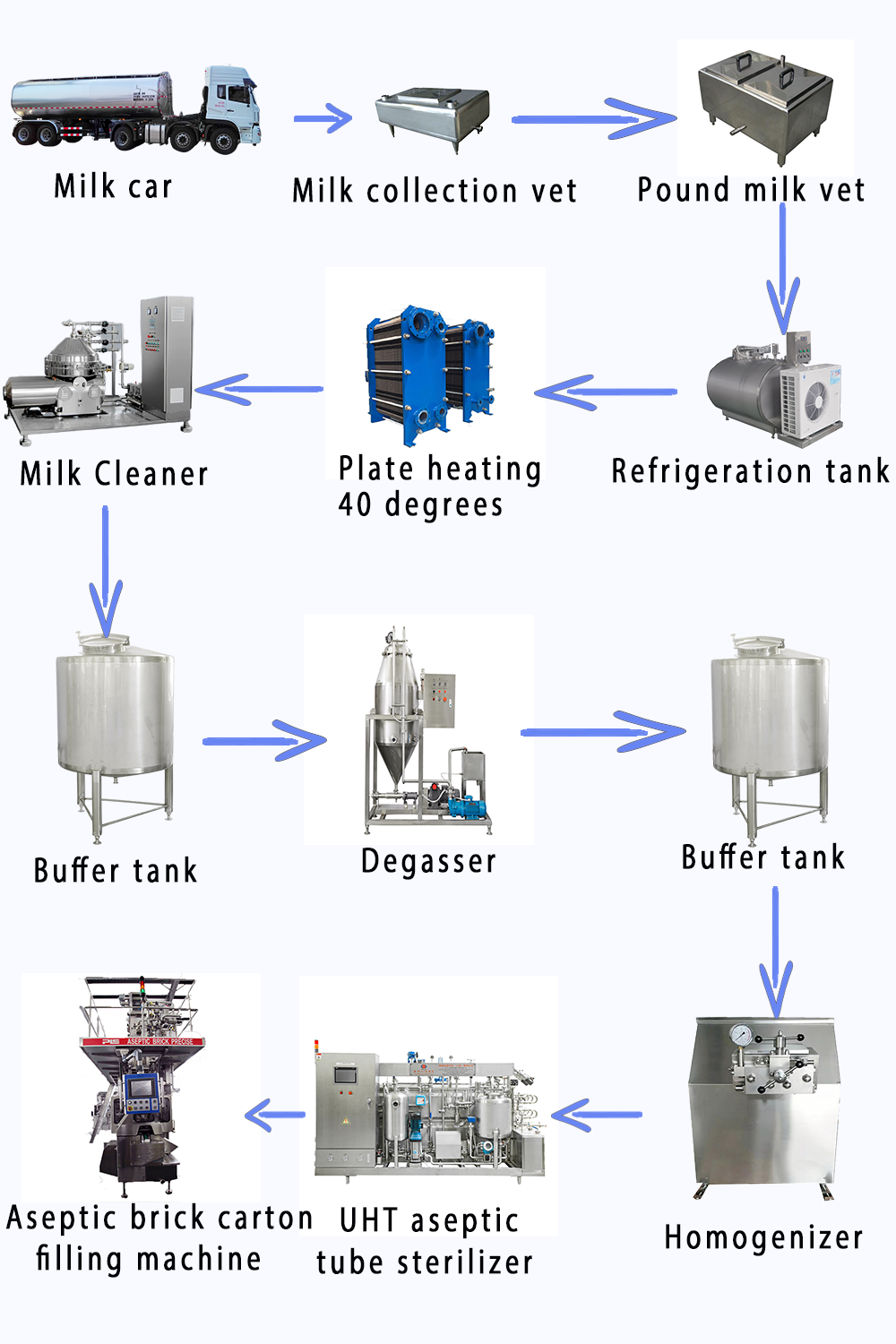 Bottled Secondary UHT Milk Processing Line Plant - Buy, uht milk ...