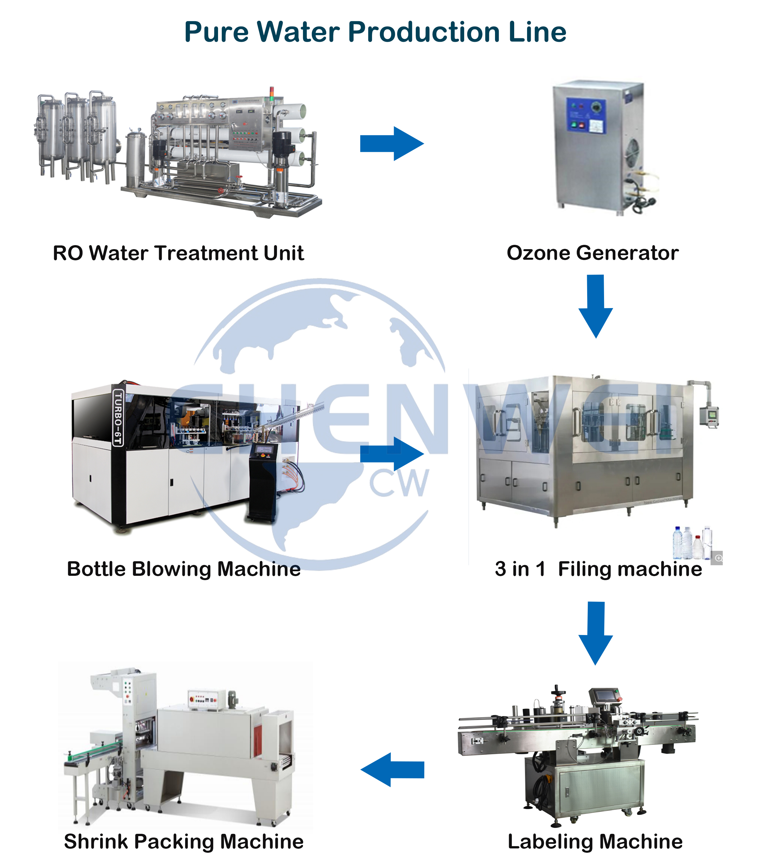 Complete Automatic Bottled Water Production Line Machine - Buy drinking ...
